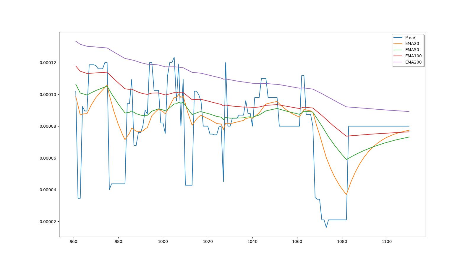 Jobchain Exponential Moving Averages