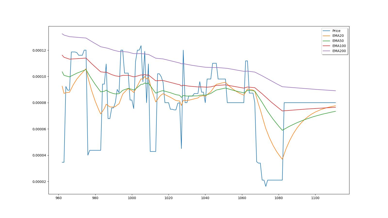 Jobchain Exponential Moving Averages