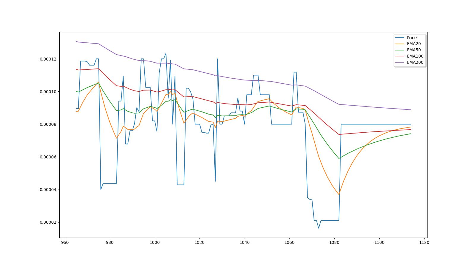 Jobchain Exponential Moving Averages