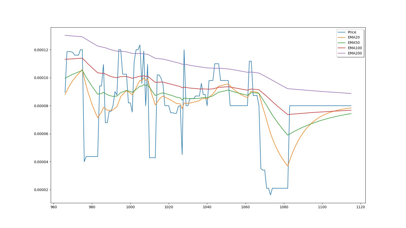 Jobchain Exponential Moving Averages