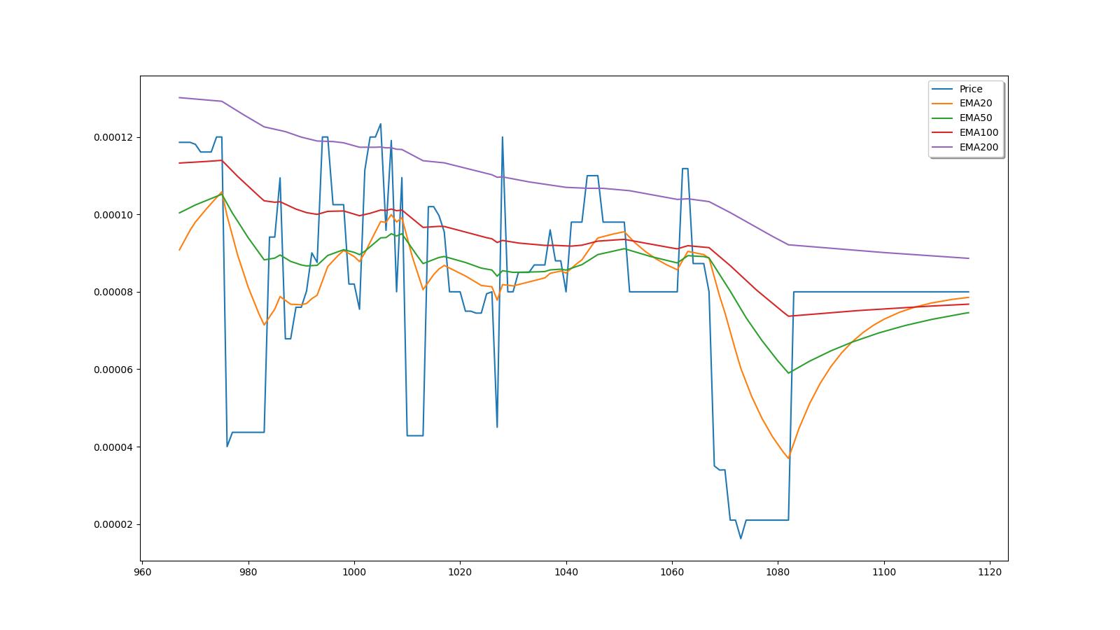 Jobchain Exponential Moving Averages
