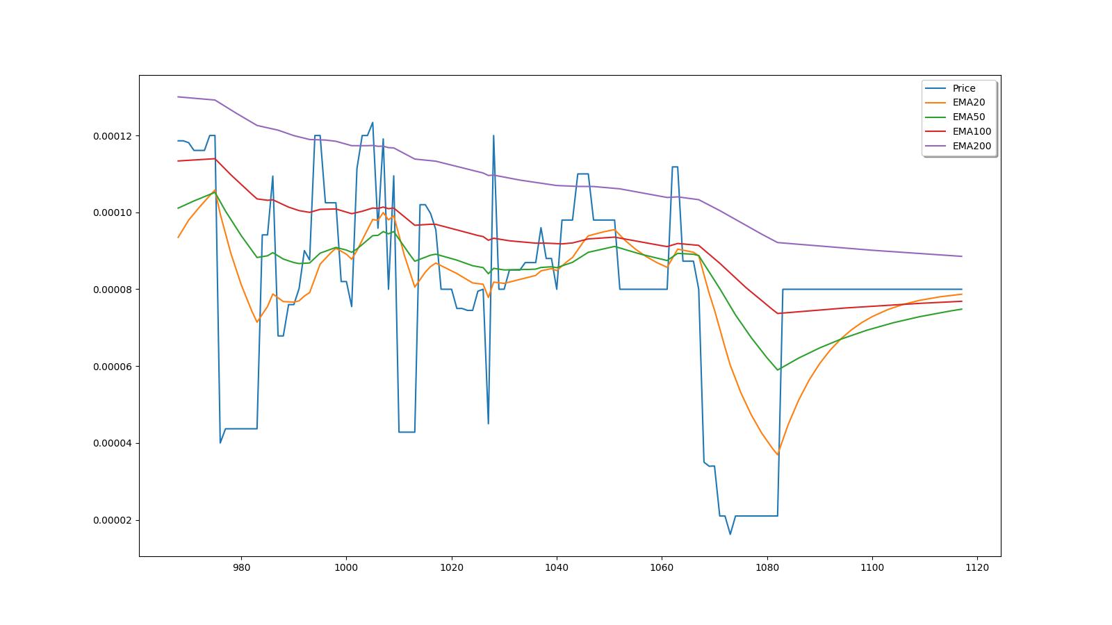 Jobchain Exponential Moving Averages