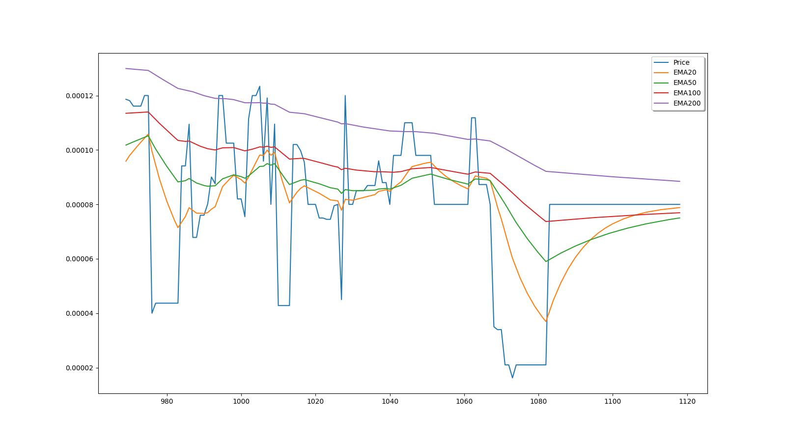 Jobchain Exponential Moving Averages