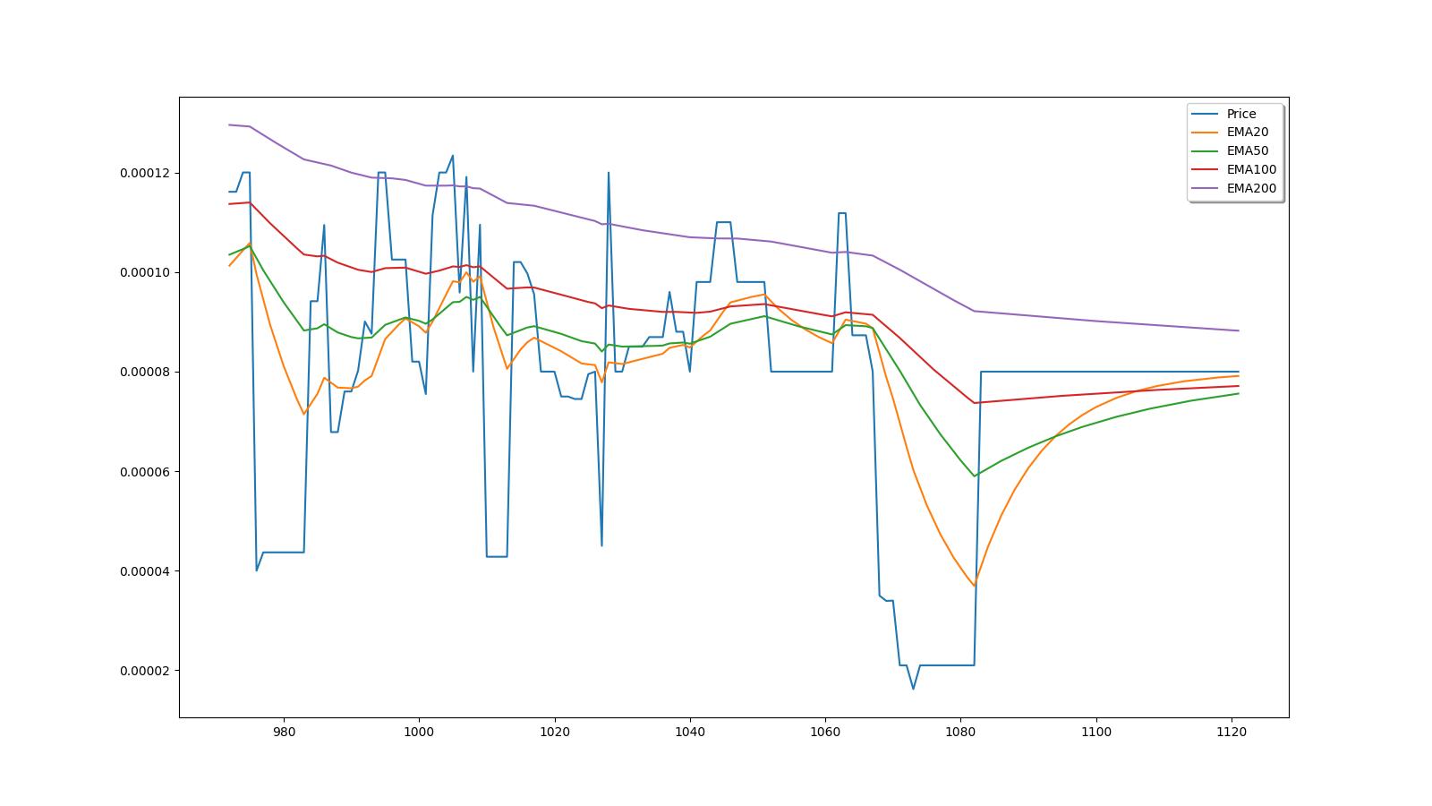 Jobchain Exponential Moving Averages