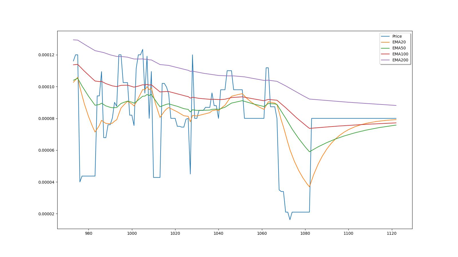 Jobchain Exponential Moving Averages