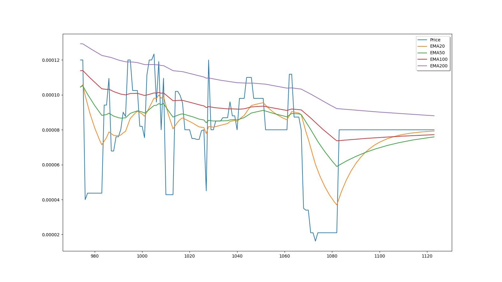 Jobchain Exponential Moving Averages