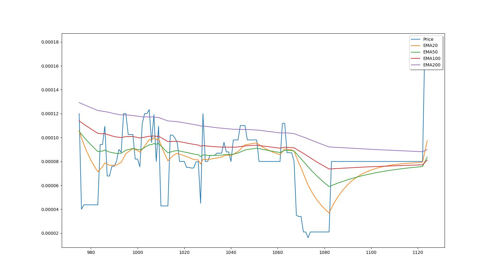Jobchain Exponential Moving Averages