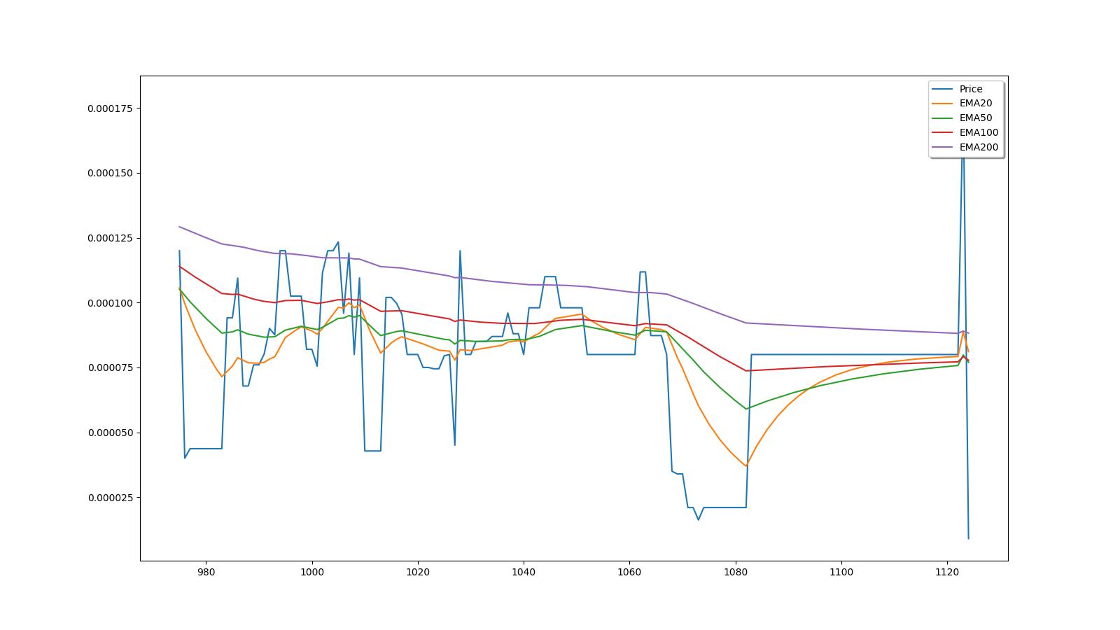 Jobchain Exponential Moving Averages