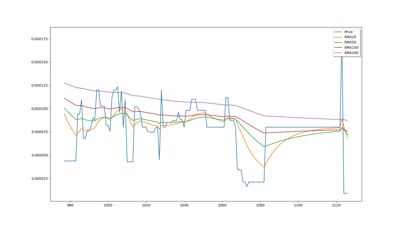 Jobchain Exponential Moving Averages