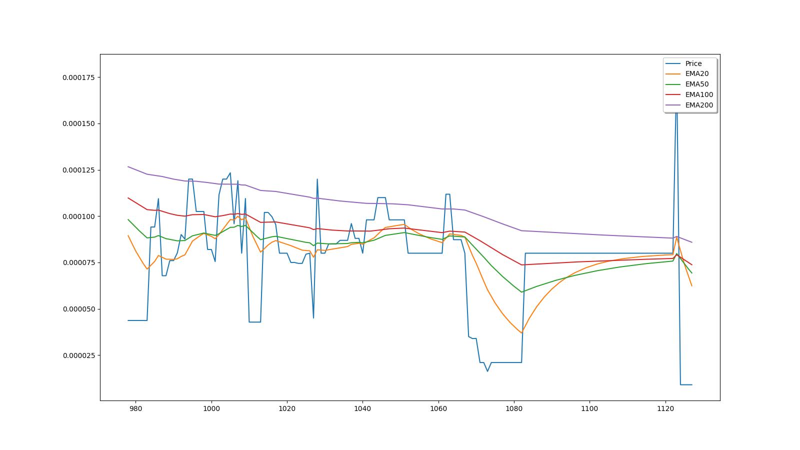 Jobchain Exponential Moving Averages