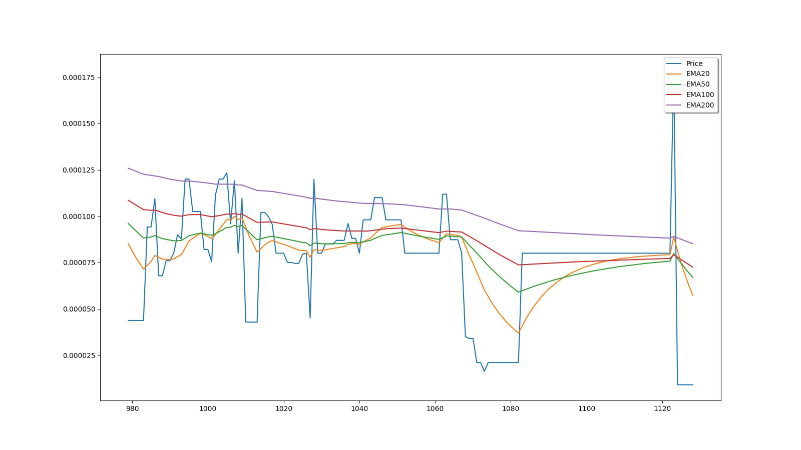 Jobchain Exponential Moving Averages