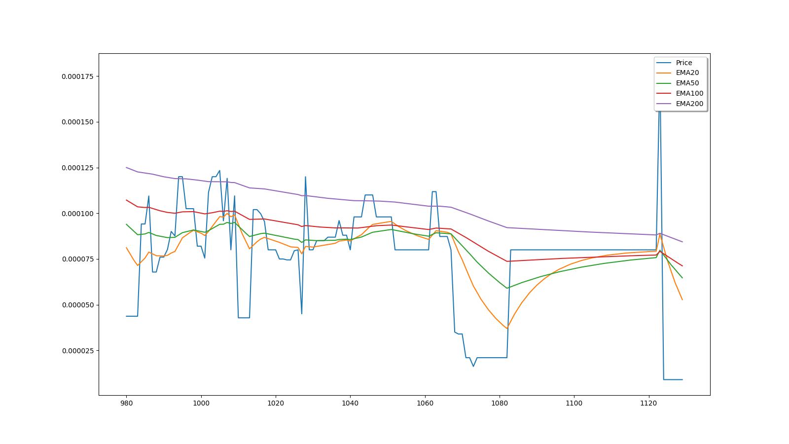 Jobchain Exponential Moving Averages