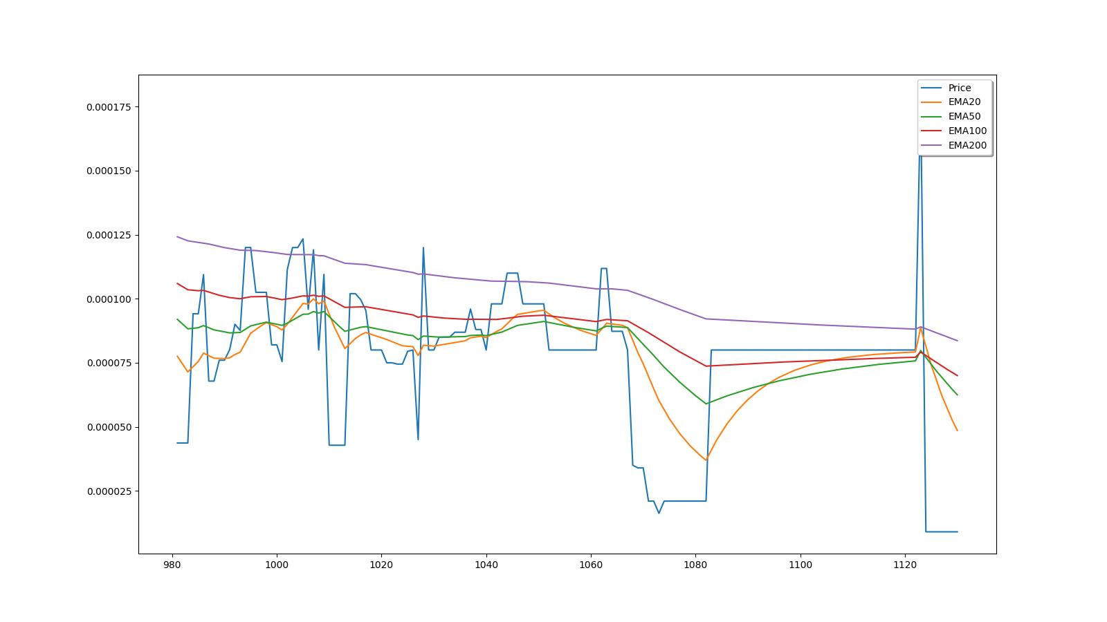 Jobchain Exponential Moving Averages