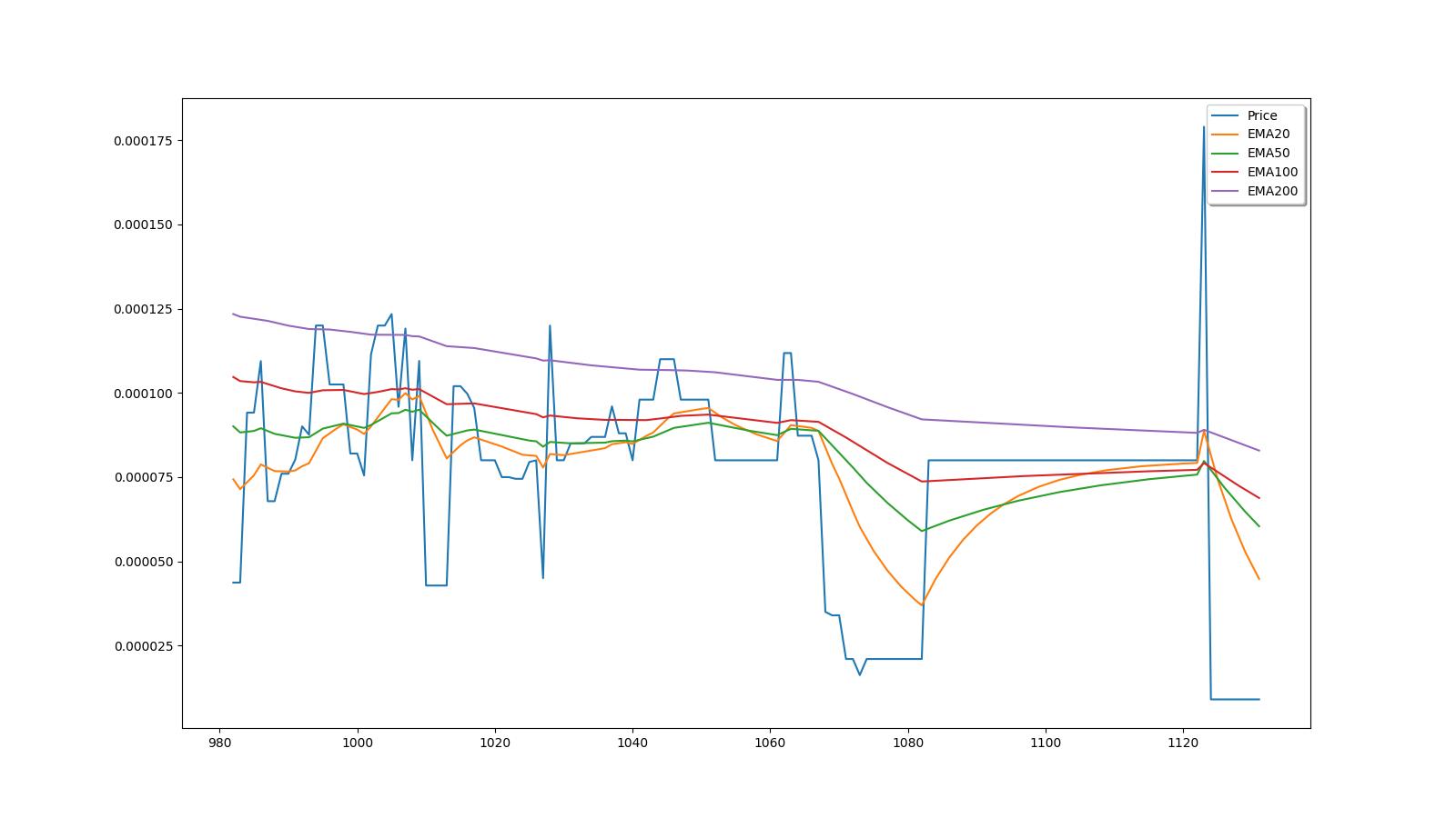 Jobchain Exponential Moving Averages