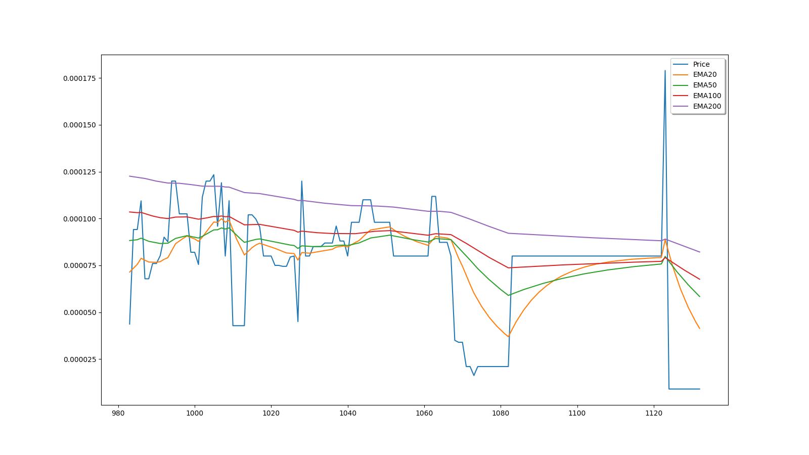 Jobchain Exponential Moving Averages