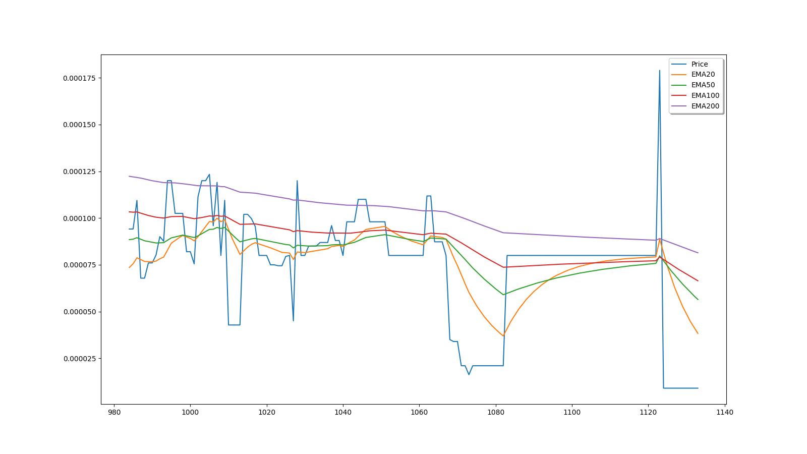 Jobchain Exponential Moving Averages