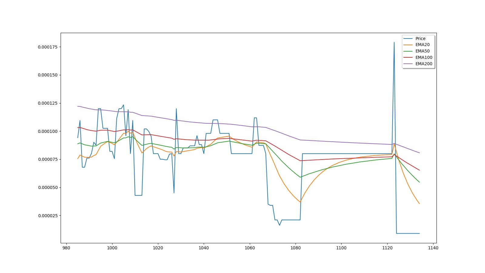 Jobchain Exponential Moving Averages