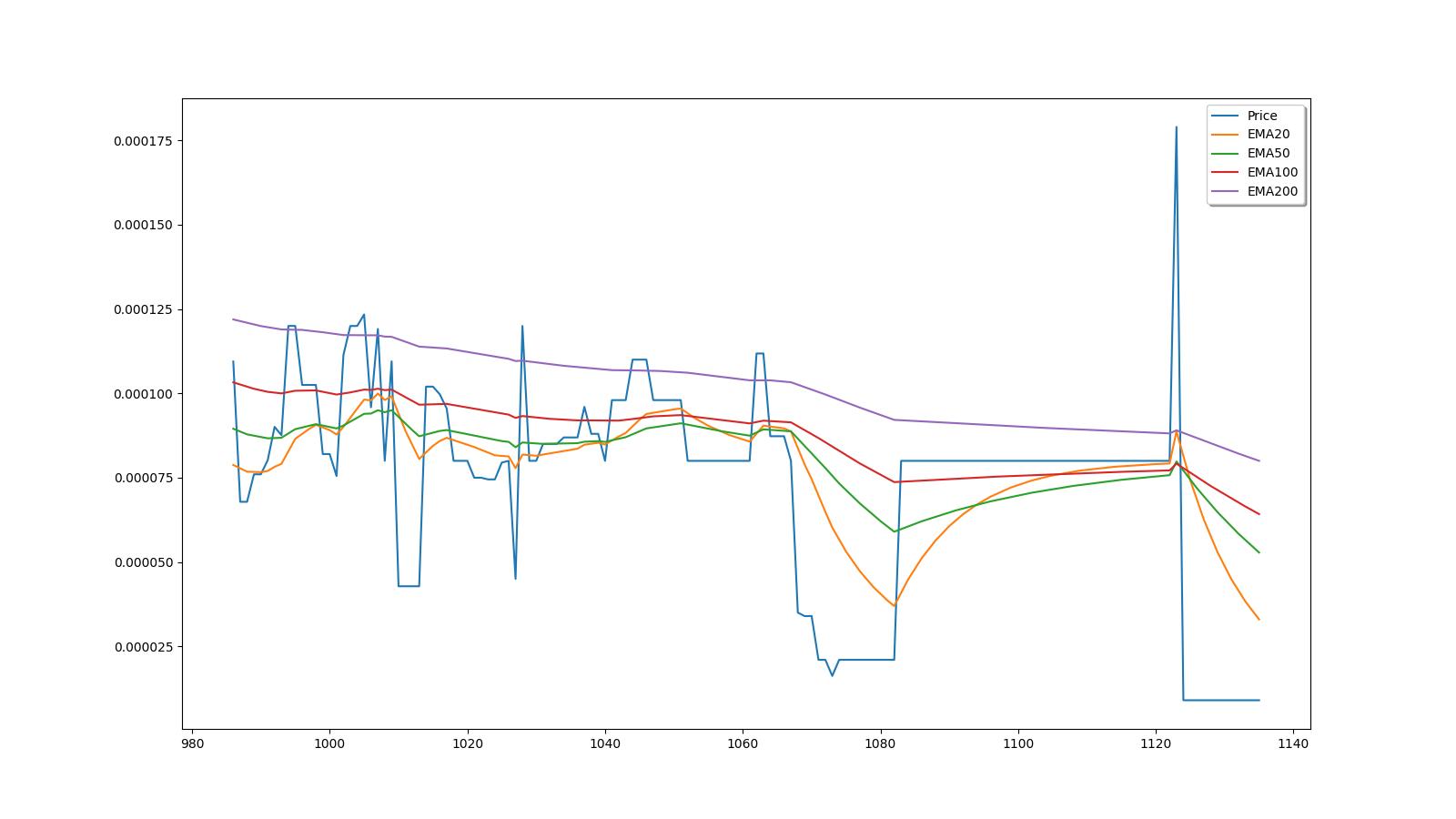 Jobchain Exponential Moving Averages