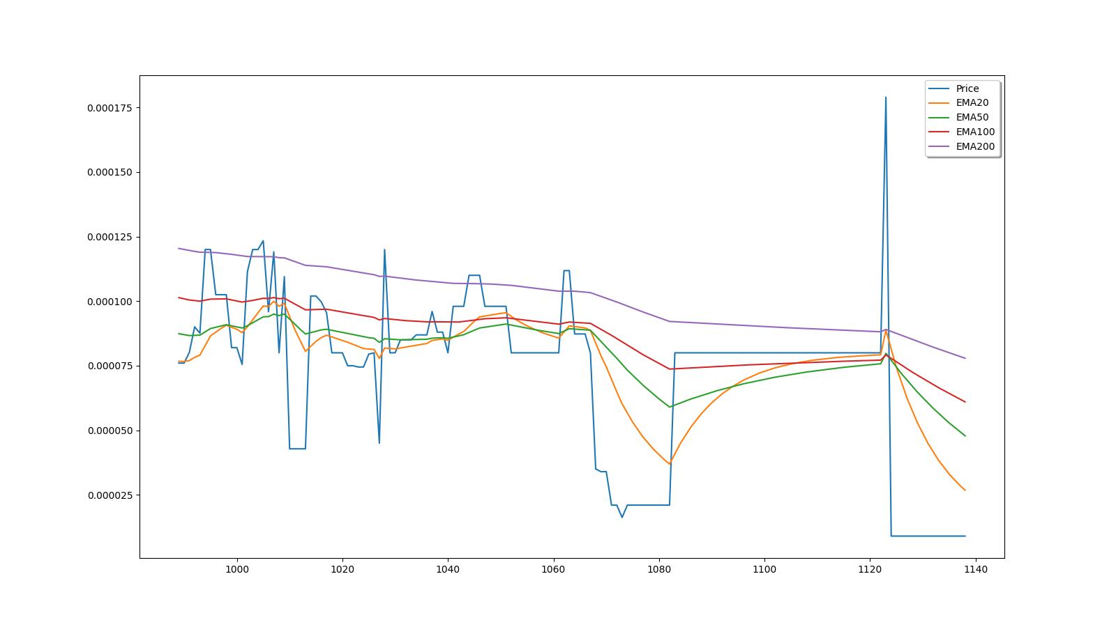 Jobchain Exponential Moving Averages