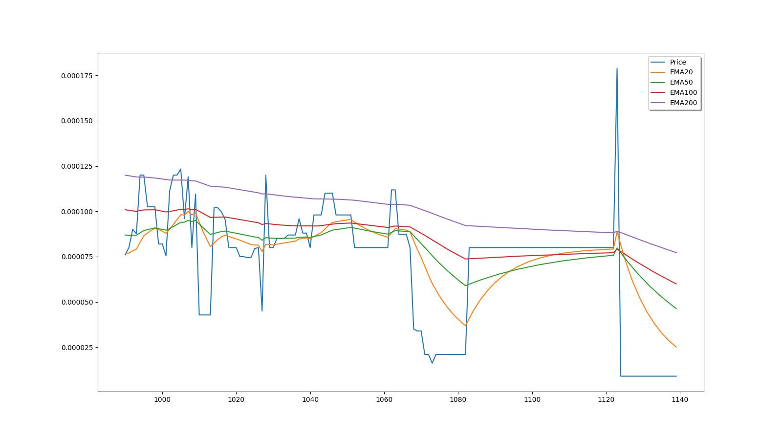 Jobchain Exponential Moving Averages