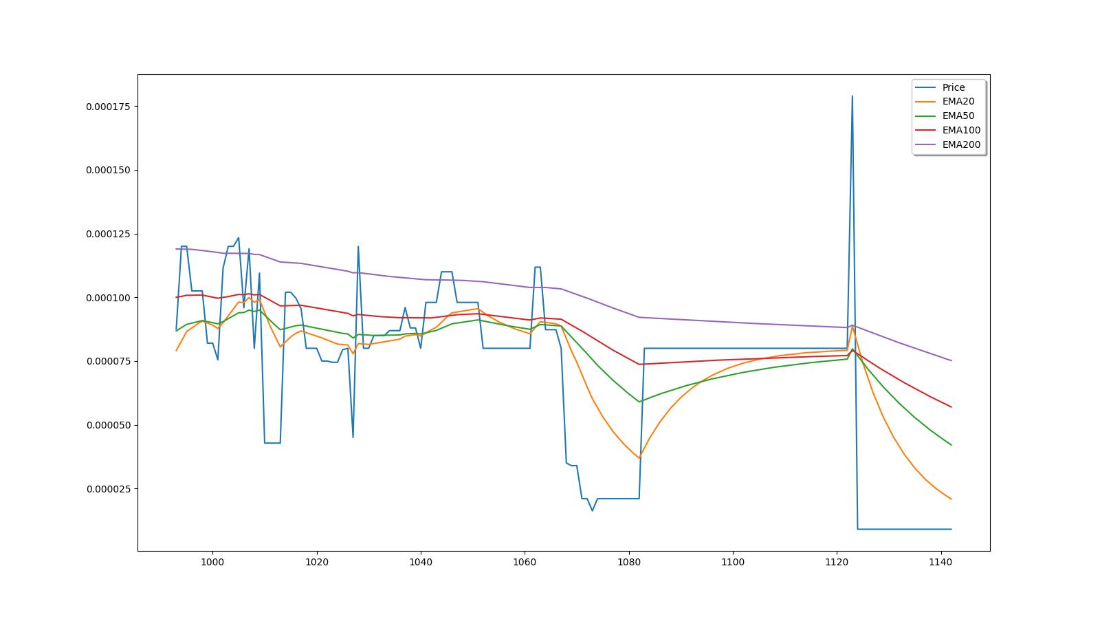 Jobchain Exponential Moving Averages