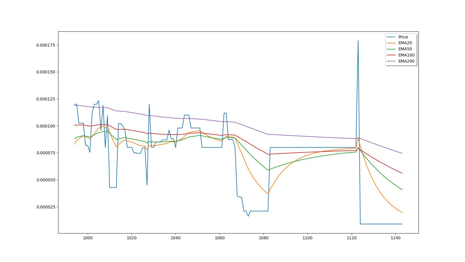 Jobchain Exponential Moving Averages