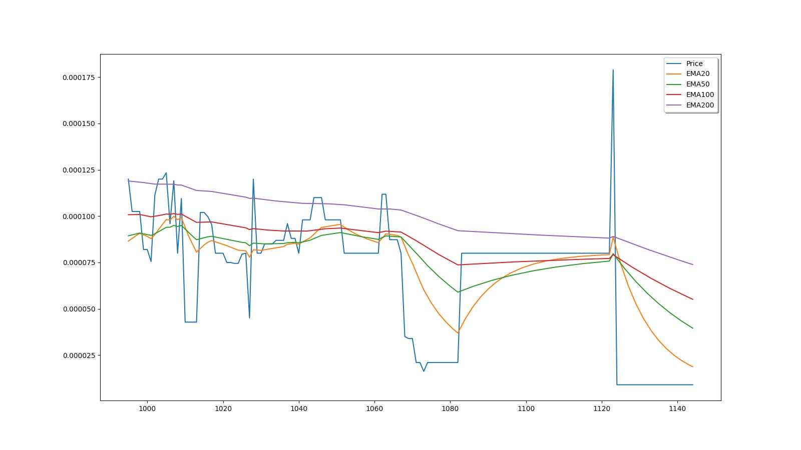 Jobchain Exponential Moving Averages