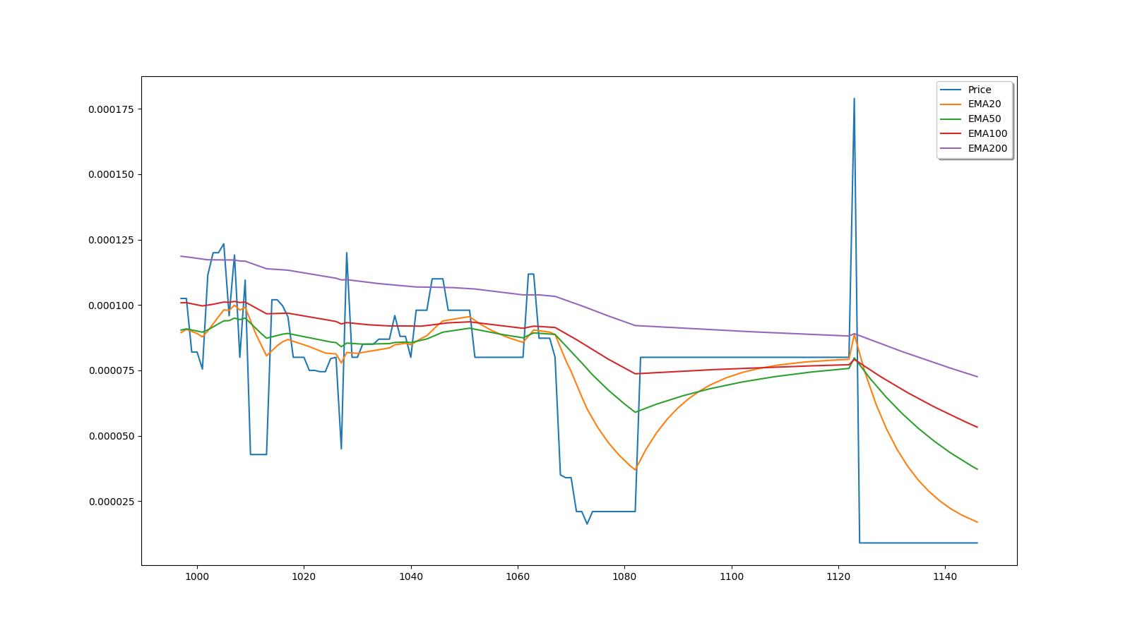 Jobchain Exponential Moving Averages