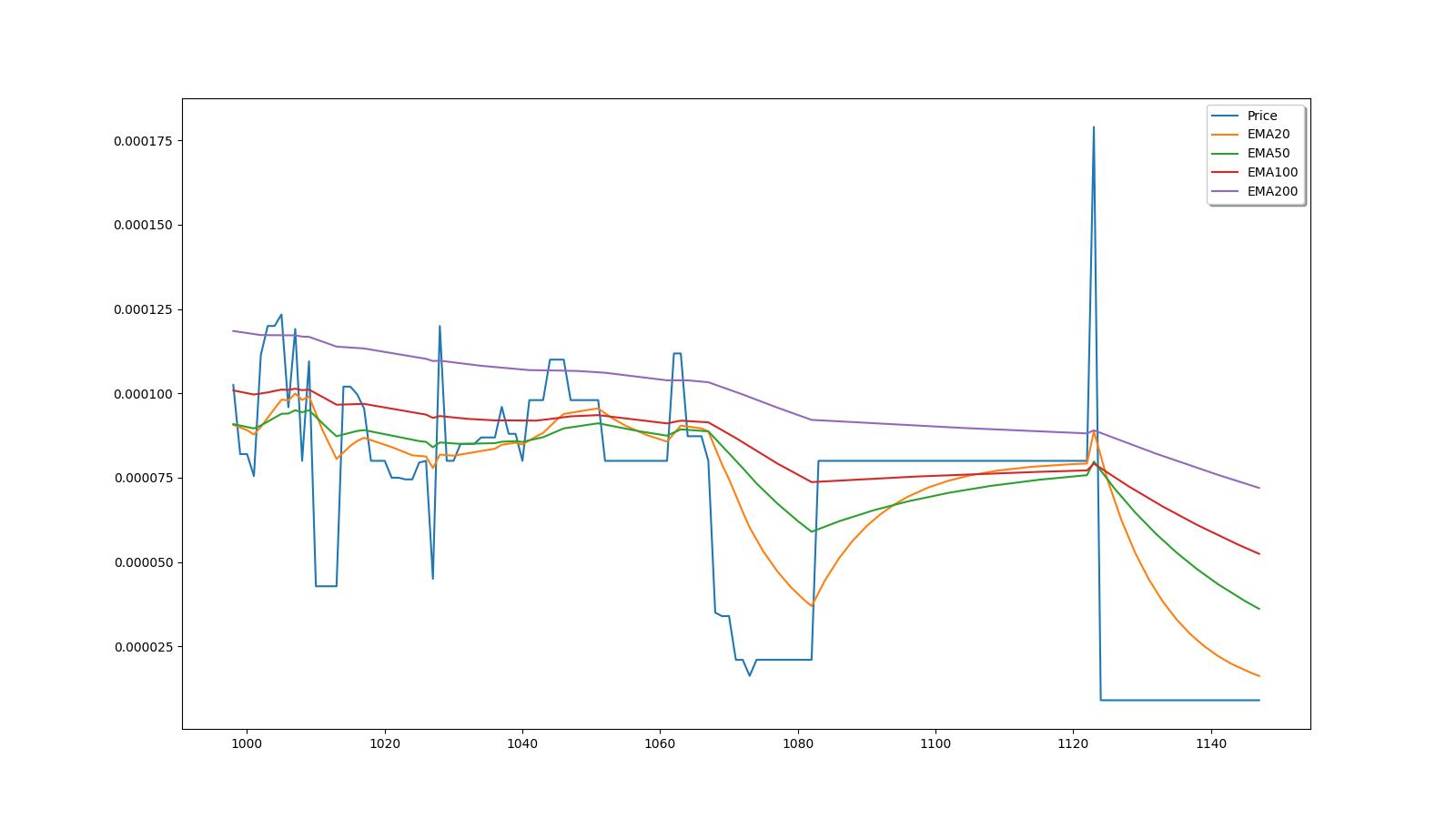 Jobchain Exponential Moving Averages