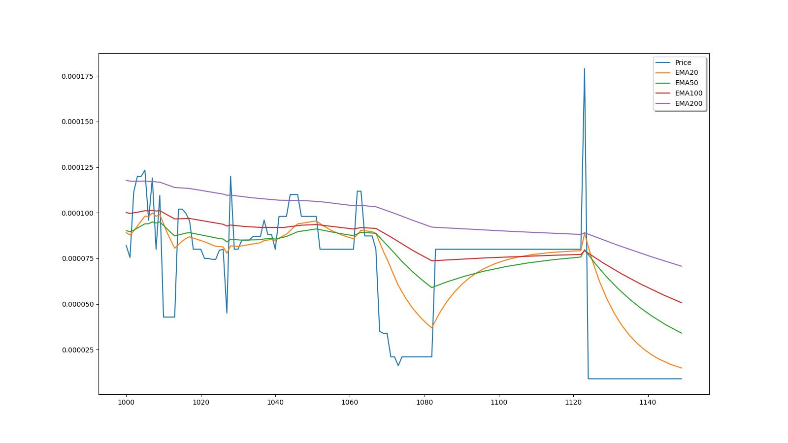 Jobchain Exponential Moving Averages