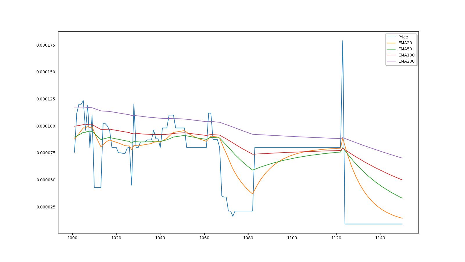 Jobchain Exponential Moving Averages