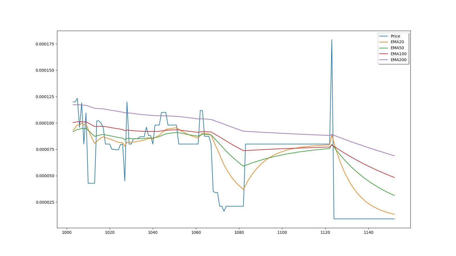 Jobchain Exponential Moving Averages