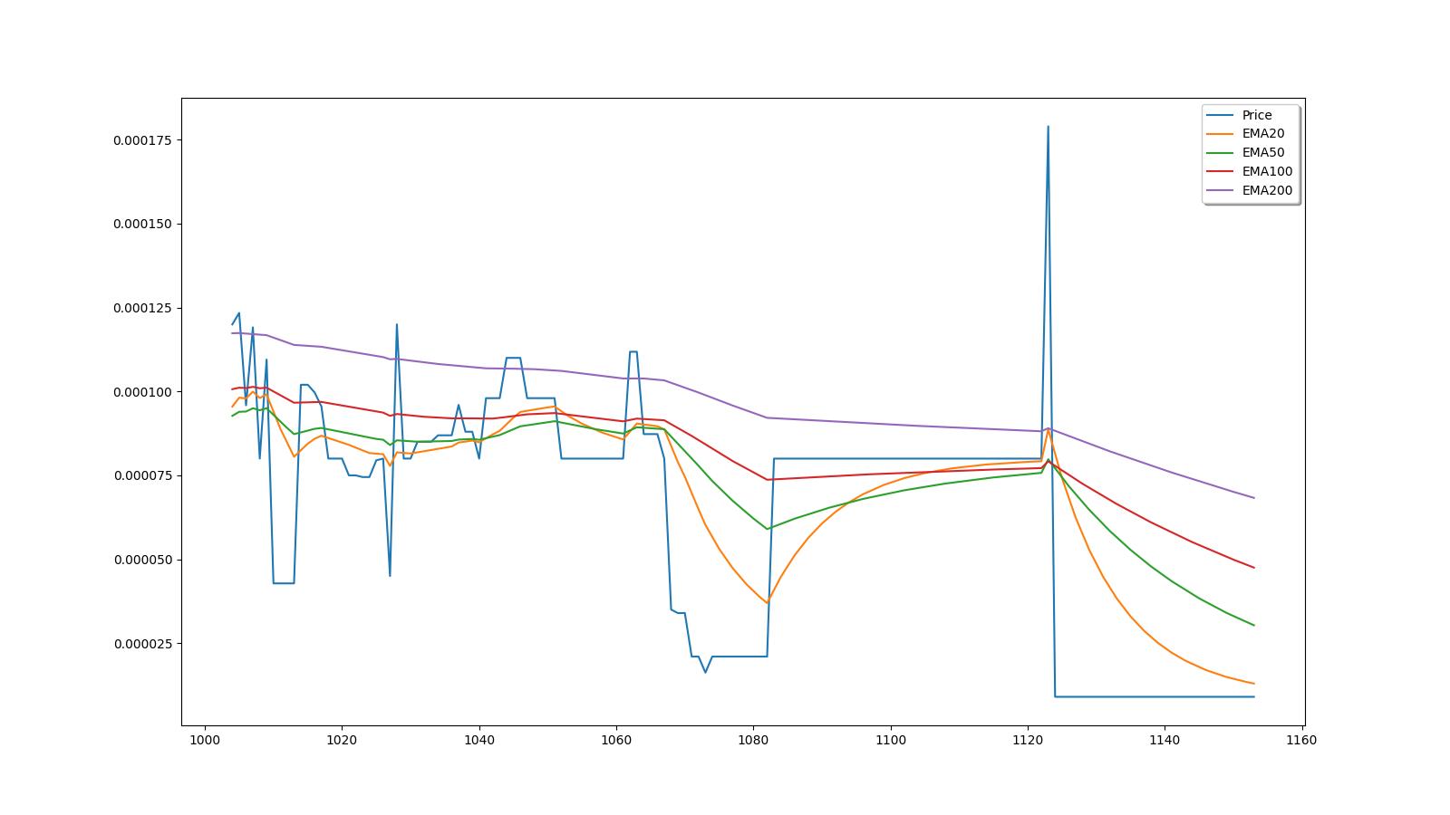 Jobchain Exponential Moving Averages