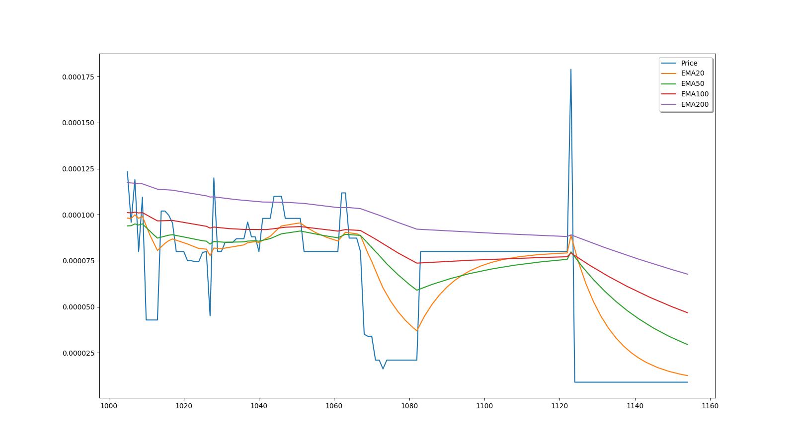 Jobchain Exponential Moving Averages