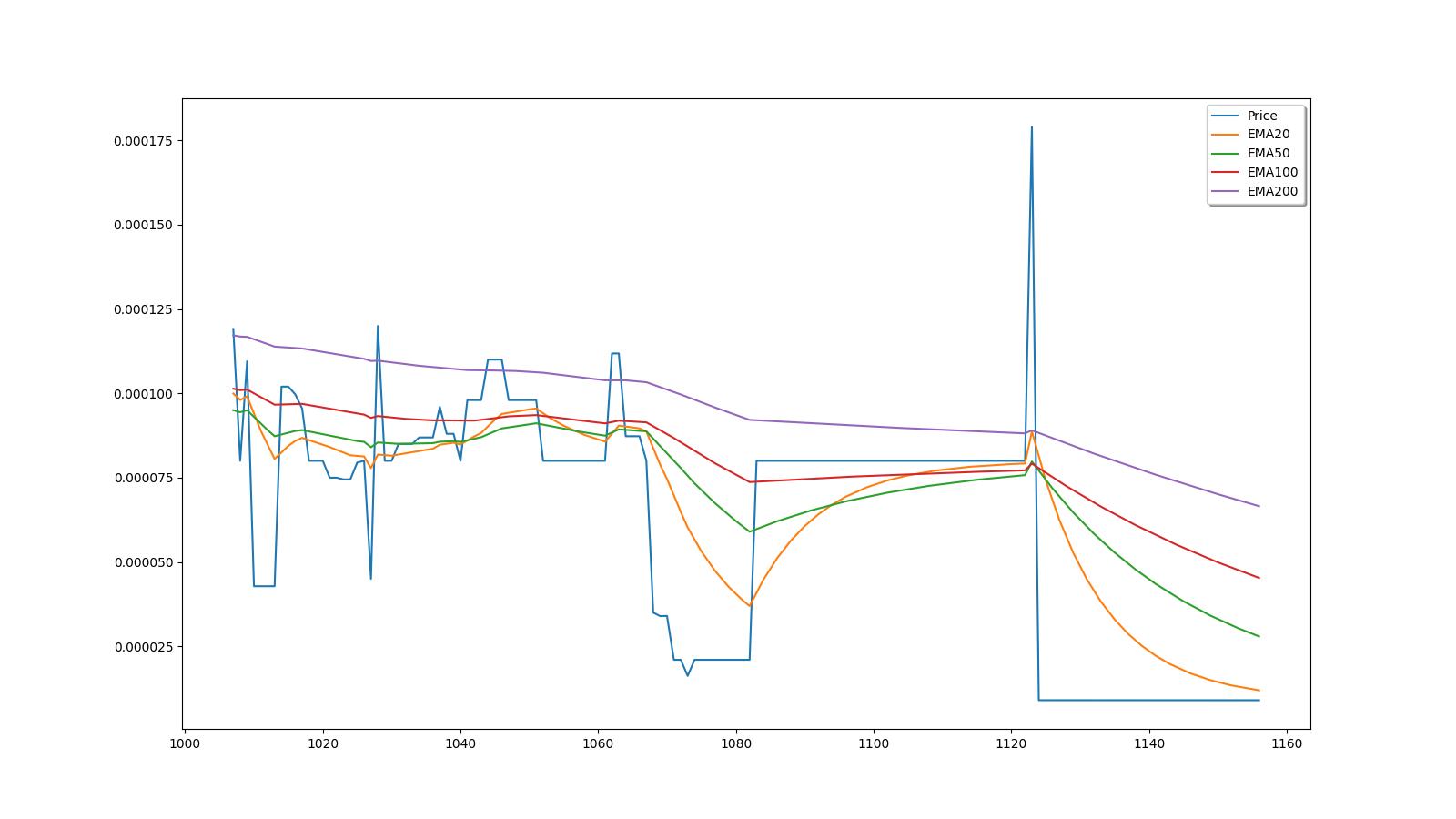Jobchain Exponential Moving Averages