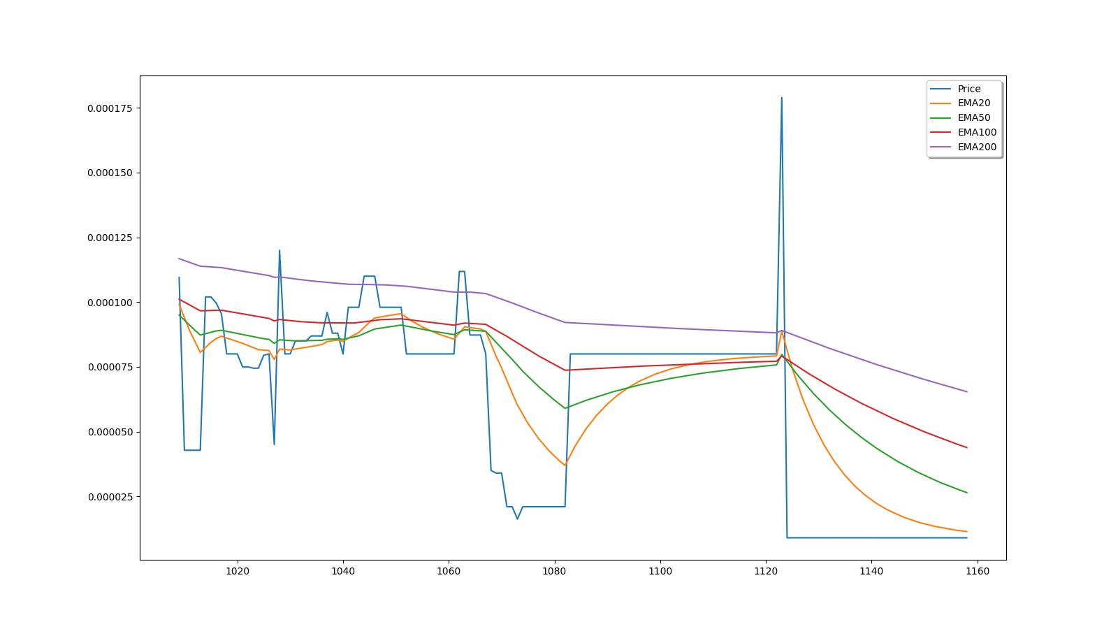 Jobchain Exponential Moving Averages