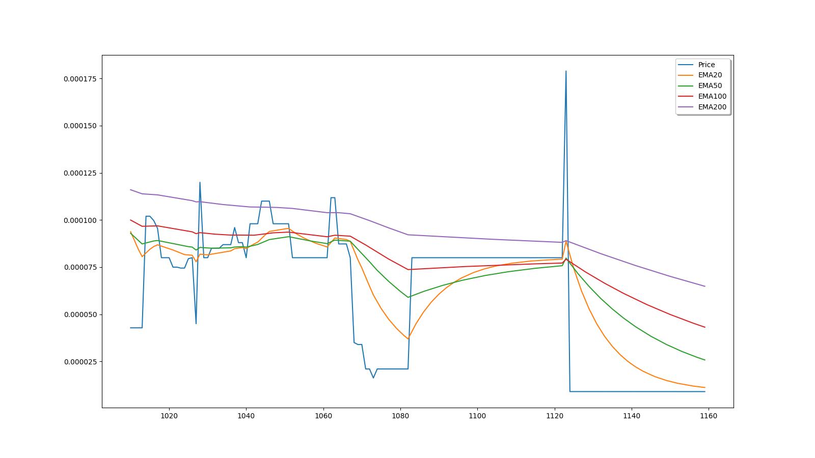 Jobchain Exponential Moving Averages