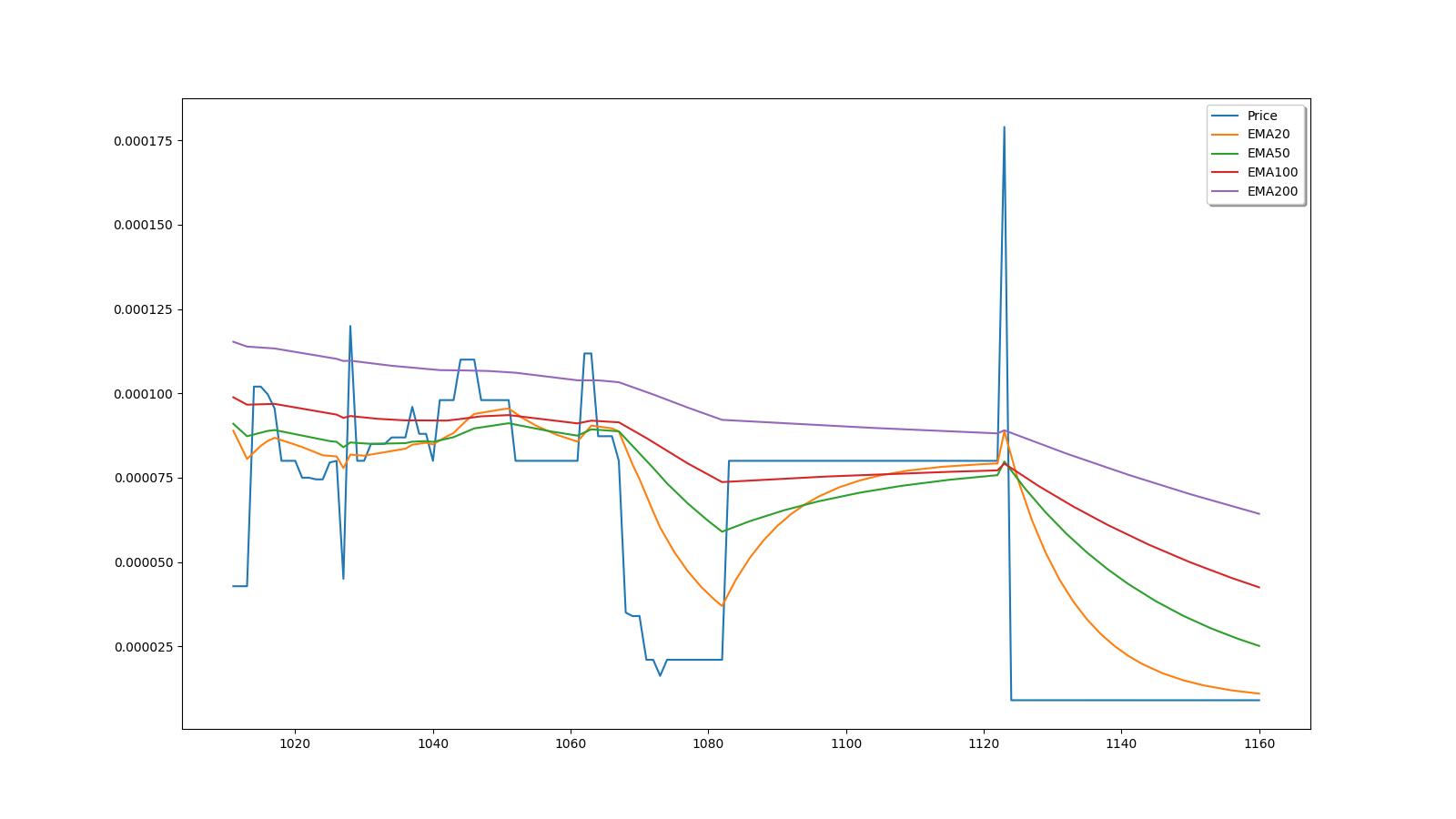 Jobchain Exponential Moving Averages