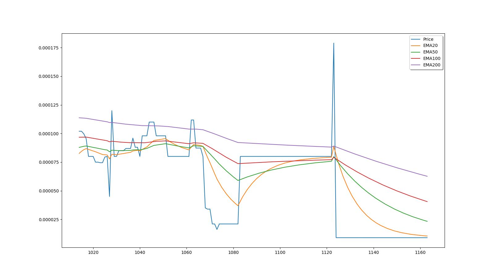 Jobchain Exponential Moving Averages