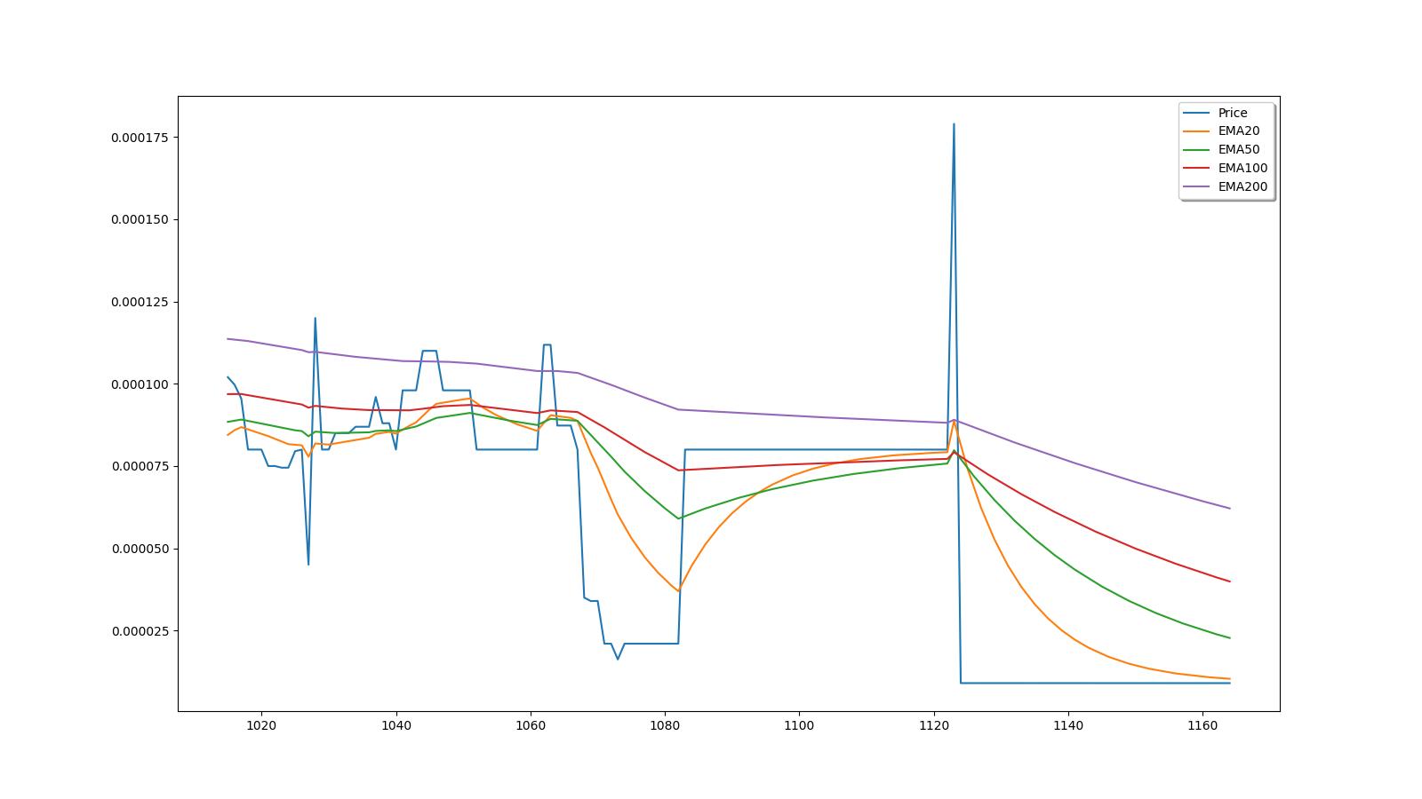 Jobchain Exponential Moving Averages