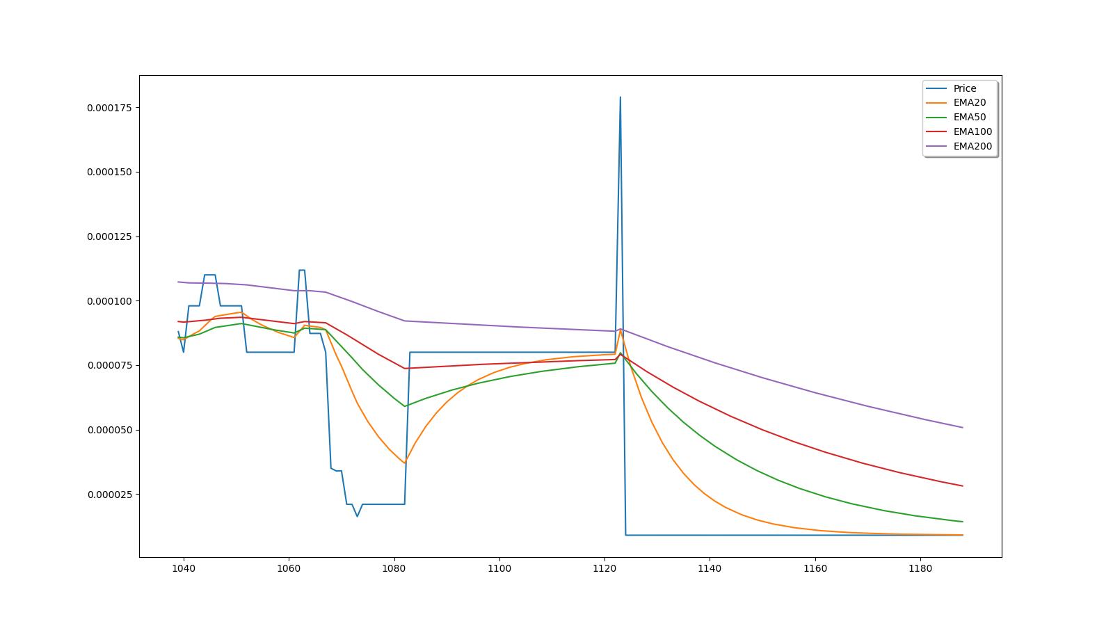 Jobchain Exponential Moving Averages
