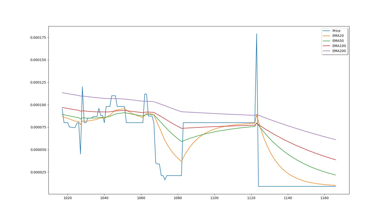 Jobchain Exponential Moving Averages