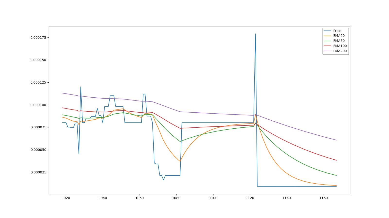 Jobchain Exponential Moving Averages