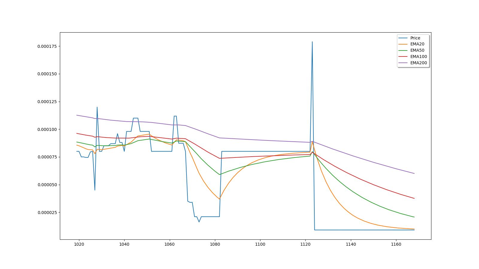 Jobchain Exponential Moving Averages