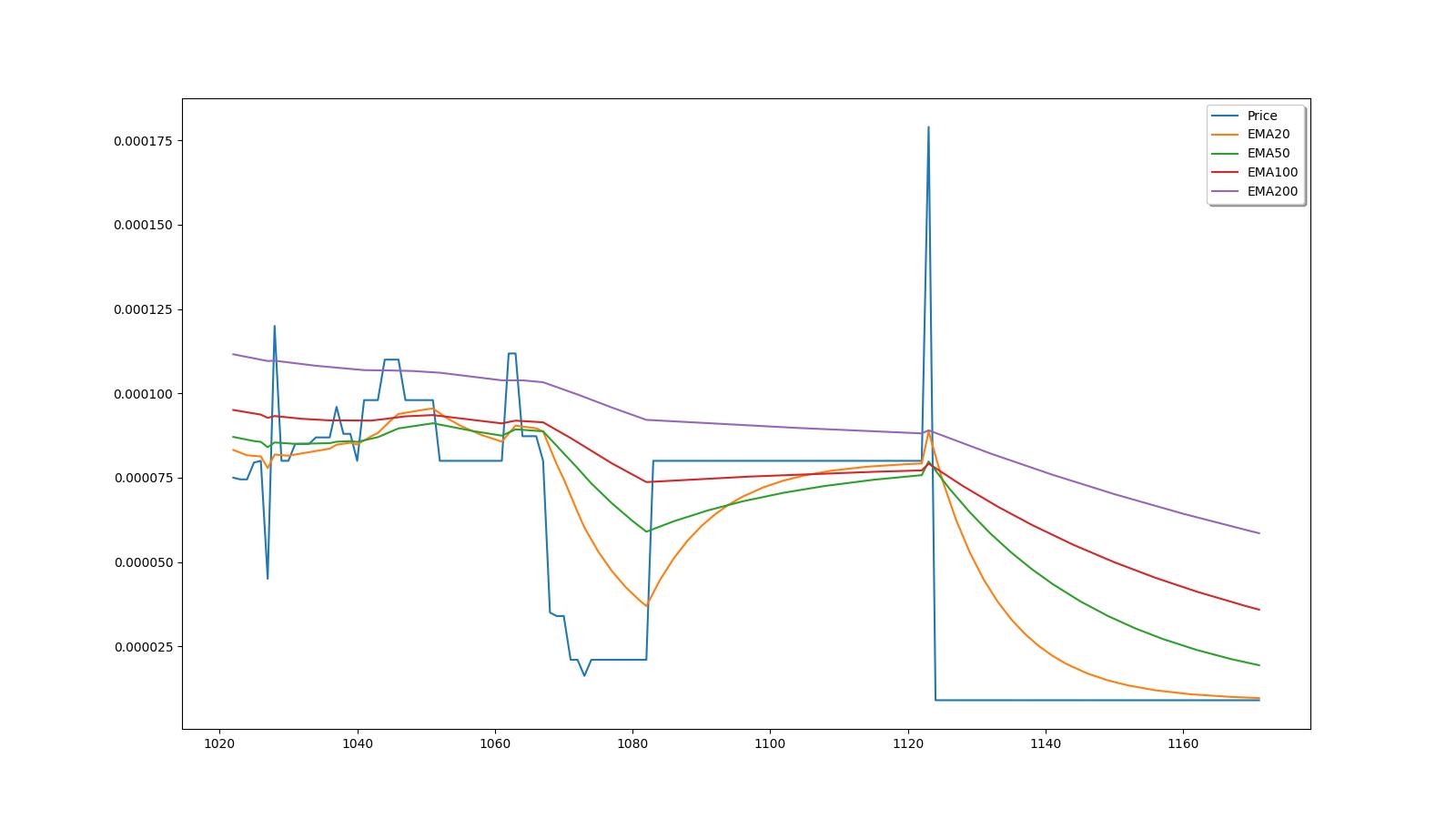 Jobchain Exponential Moving Averages