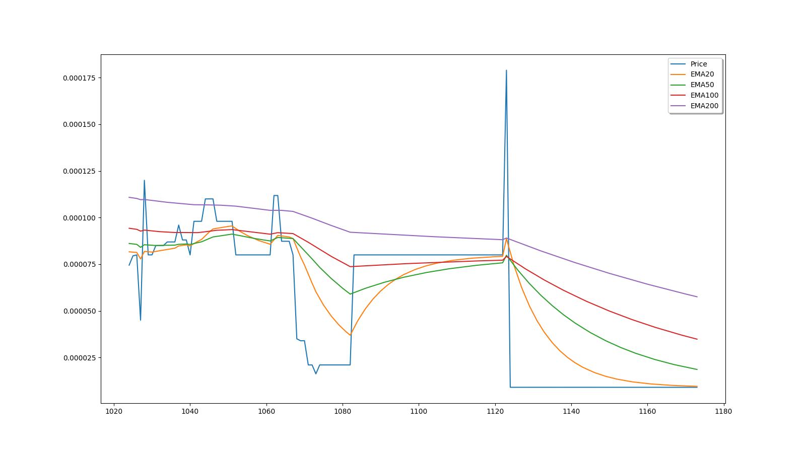 Jobchain Exponential Moving Averages