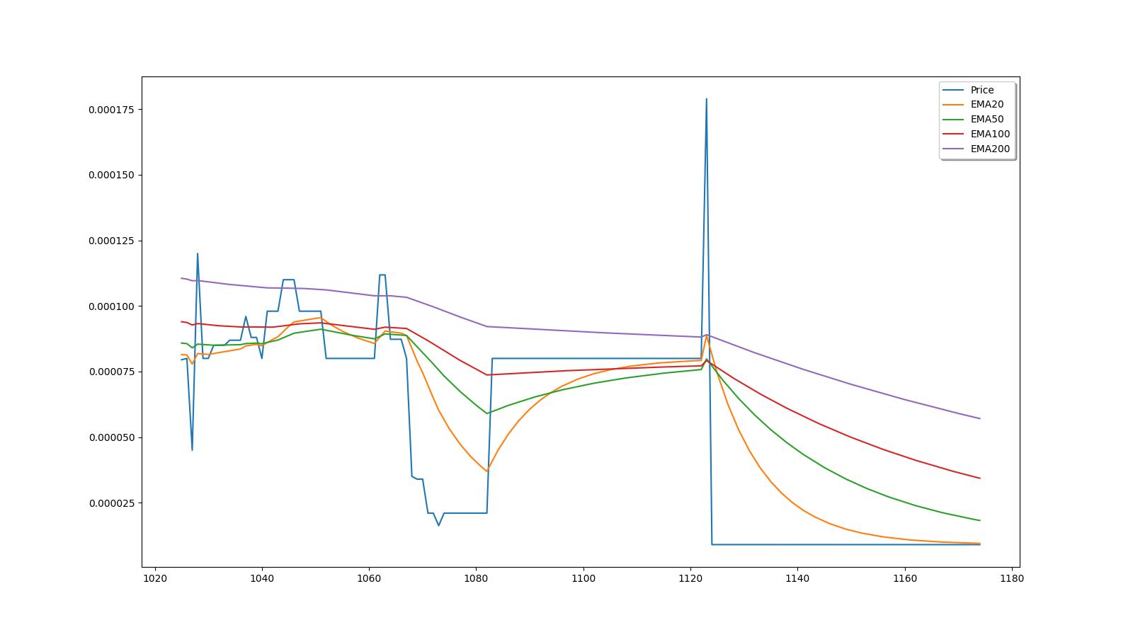 Jobchain Exponential Moving Averages