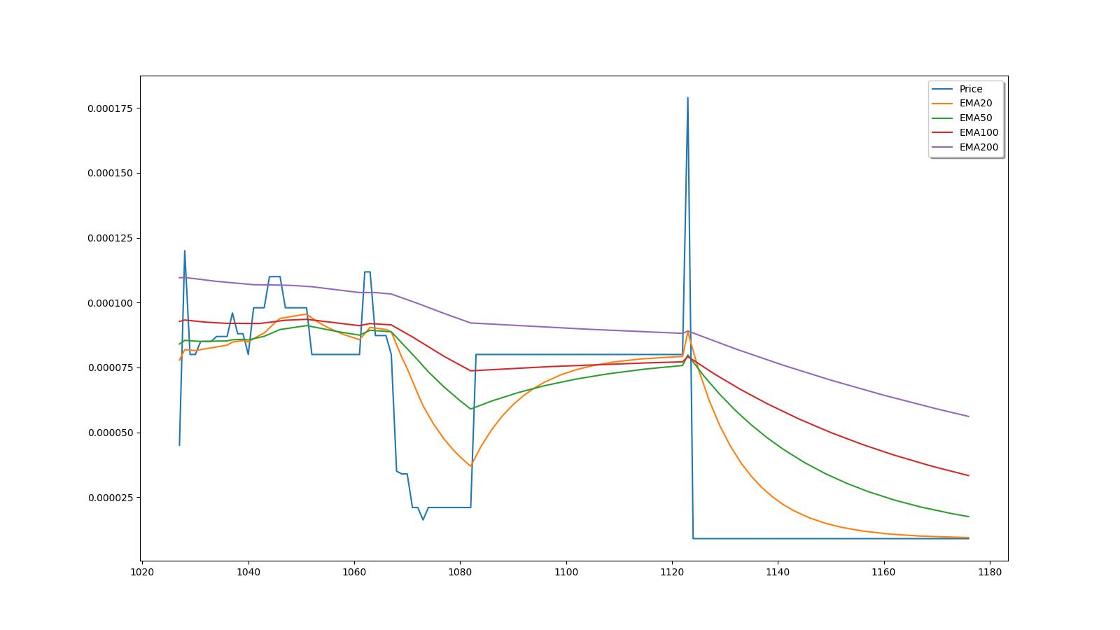 Jobchain Exponential Moving Averages