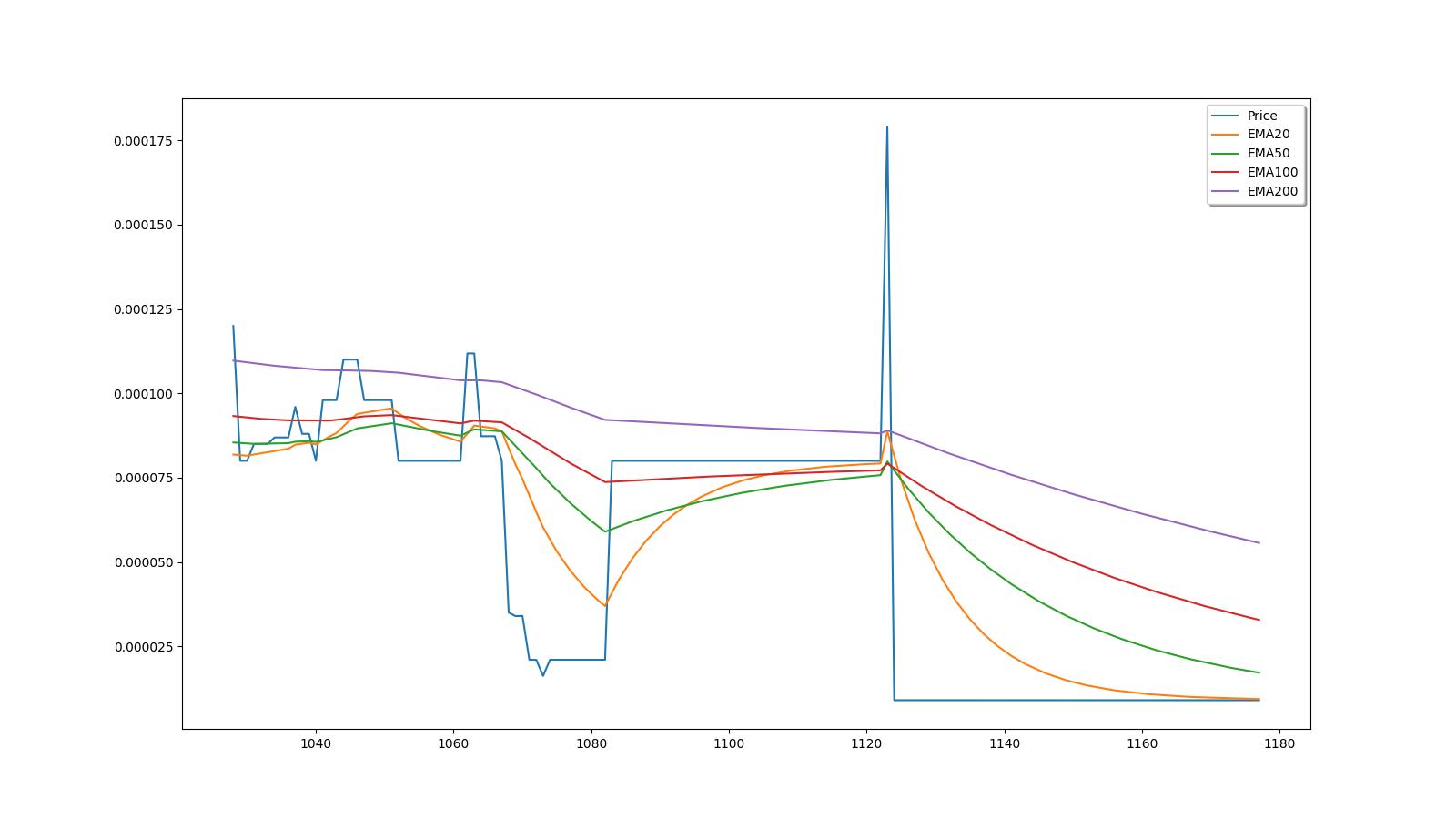 Jobchain Exponential Moving Averages