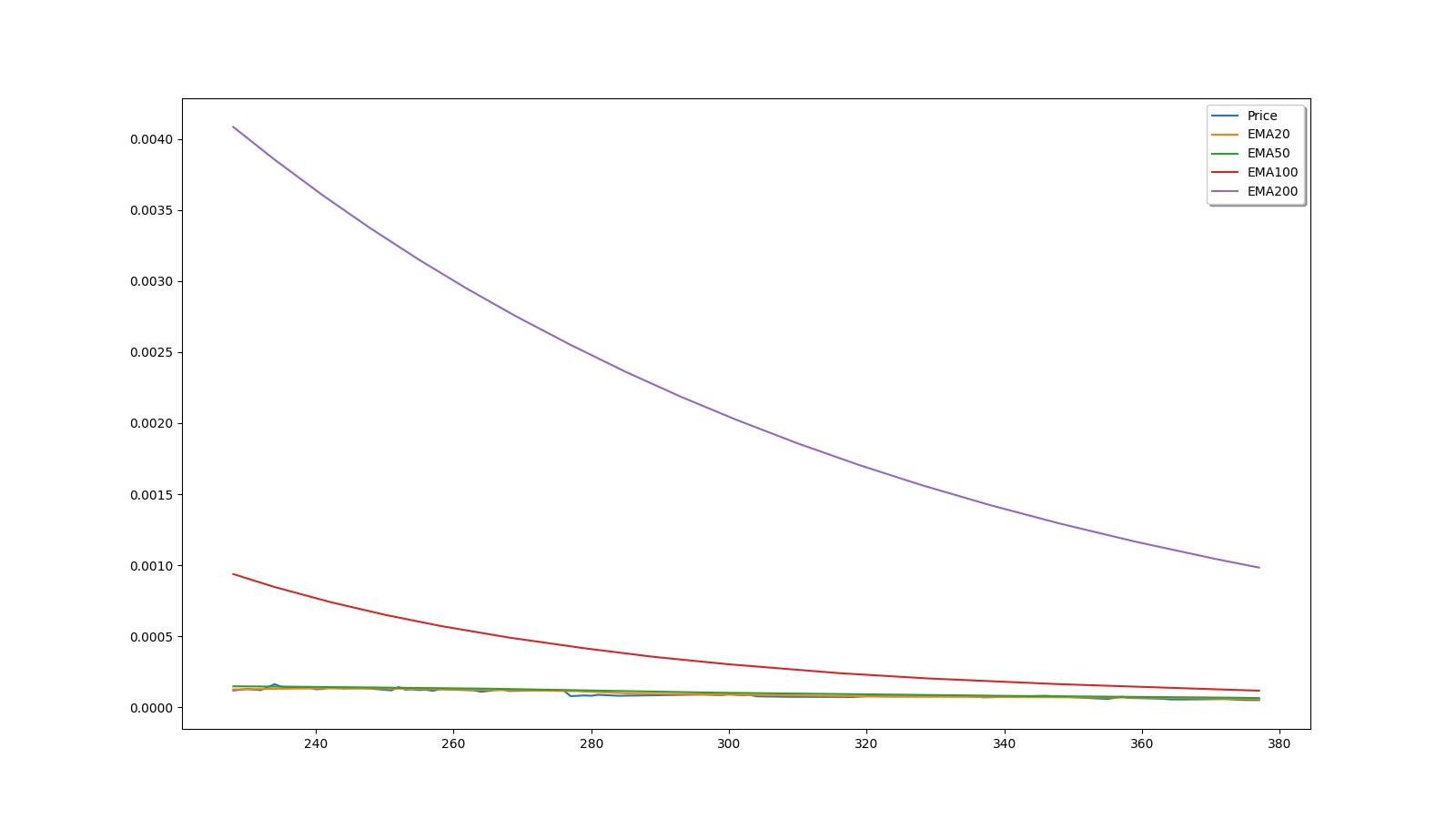 JobIess Exponential Moving Averages
